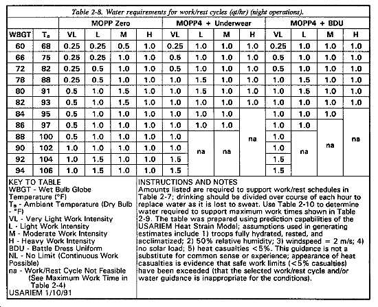 FM 3-4 Chptr 2 MOPP Analysis